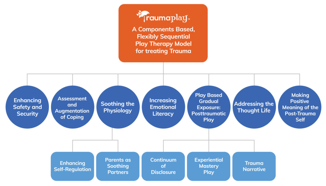 TraumaPlay Certification - Nurture House